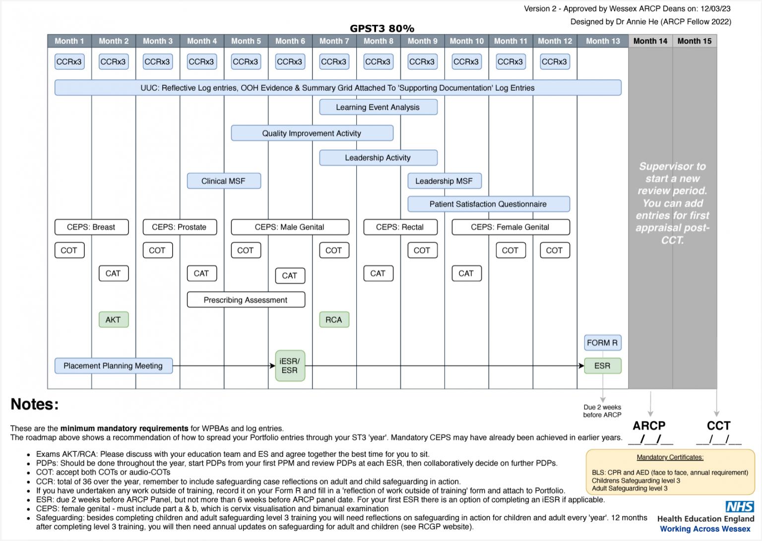 Meeting ARCP requirements - Bristol GP Training Scheme