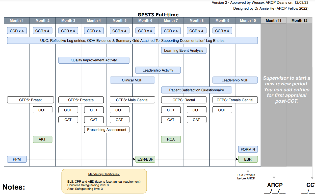 What to do when: an overview of training requirements - Swindon GP ...